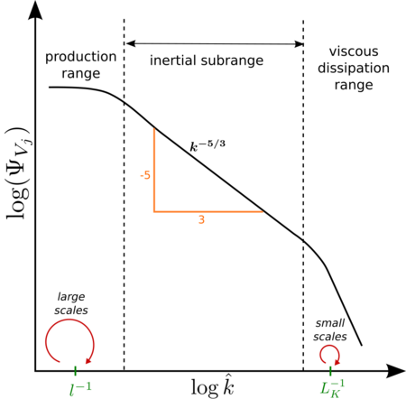 Velocity inertial subrange model - Atomix